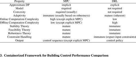 known comparison between mpc and drl extended from [30] download