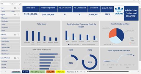 Adidas Sales Analysis For 20202021 By Priscillia Bekee Truelancer