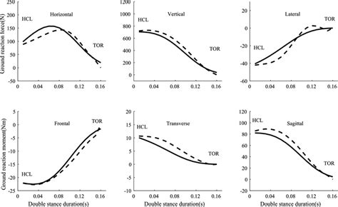 Representative Calculated Ground Forces And Moments Dashed Line Based