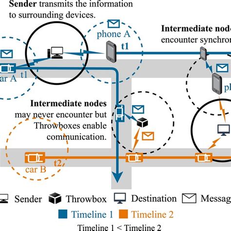 Example Of Routing With Intermediate Nodes Download Scientific Diagram