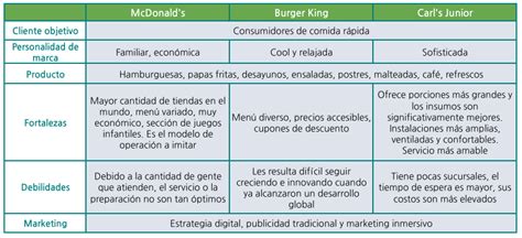 Cómo Hacer Un Análisis De Tu Competencia Con Ejemplos Portal