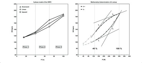 Schematic 3 Phase Model Of The Hrpc From Incremental Cycle Ergometer Download Scientific