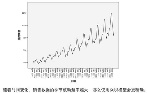 时间序列分析专题——时间序列分解 卢宇博 博客园