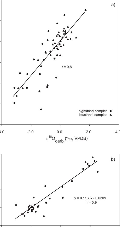 A The O And C Isotopic Compositions Of Authigenic Calcite Show A