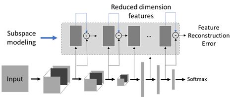 Subspace Modeling For Fast Out Of Distribution And Anomaly Detection Deepai