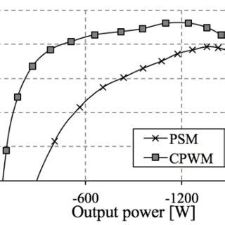 Efficiency Varies With The Output Power Download Scientific Diagram