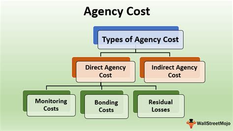 Agency Cost Definition Example Top 2 Types Of Agency Cost In Finance