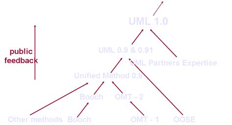 uml建模语言解析 csdn博客