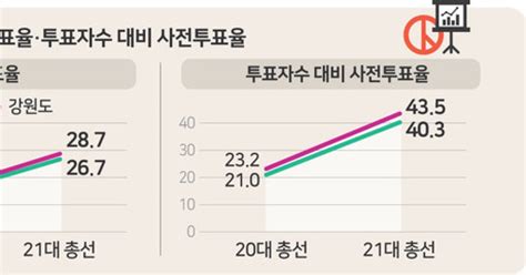 도 여야 정치권 사전투표 독려 ‘적극 지지층 결집 사활