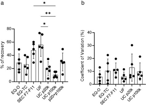 Nfcm‐based Comparative Analysis Of Ev Isolationenrichment Methods