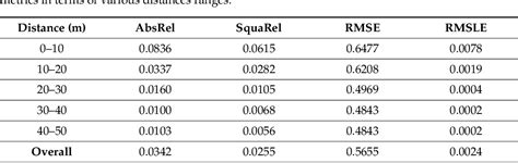 Table 2 From Accurate 3d To 2d Object Distance Estimation From The Mapped Point Cloud Data