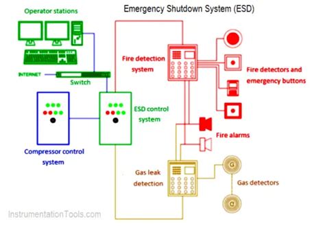 Emergency Shutdown Control Systems Inst Tools