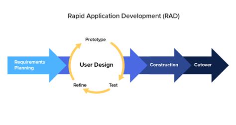 6 Metode Pengembangan Perangkat Lunak Waterfall Rad Agile Prototype Dll Salamadian