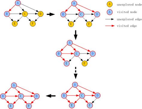 A Simple Example Is Shown To Illustrate How Breadth First Search Method Download Scientific