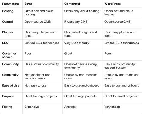 Dworkz Contentful Strapi WordPress Which Headless CMS Is Best For You