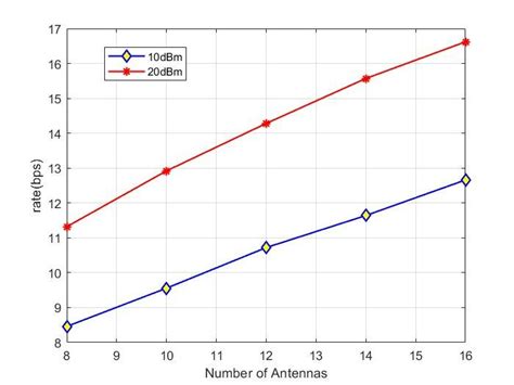 The Number Of Different Antennas Download Scientific Diagram