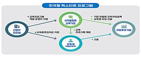 산업부 한국형 퀵스타트 시범사업 기업 4곳 선정 경제 기사 더팩트
