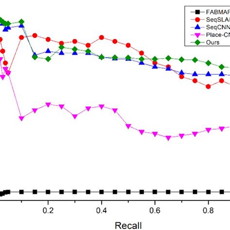 Precision Recall Curves On The Gardens Point Dataset Download