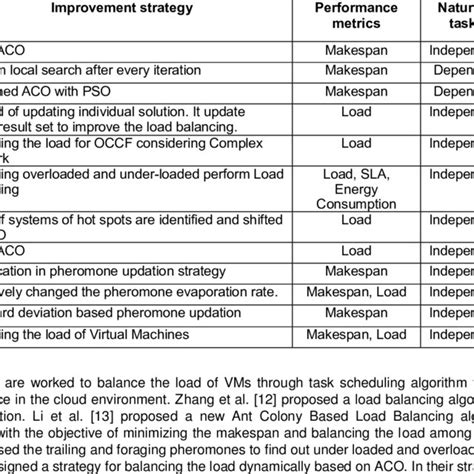 Comparison Of Various Aco Based Scheduling Algorithms Download Table