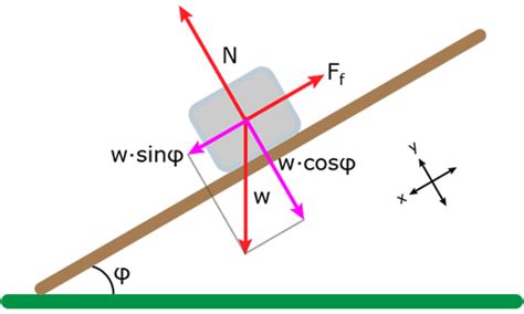 Friction Example Problem Coefficient Of Static Friction