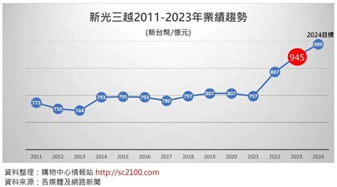 今年全台景氣與股價，遠高於年初預期，多數百貨公司年營收陸續創下史高，新光三越2024營業額，很有可能突破1000億，成為全台第一家年業績破千億