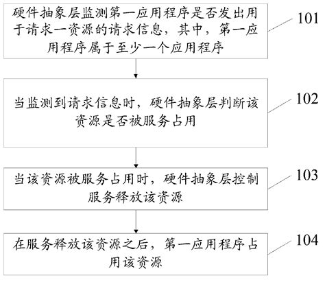 Resource Allocation Method And Electronic Equipment Eureka Patsnap