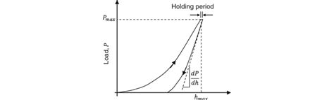 Schematic Of Load Displacement Curve For An Instrumented Download