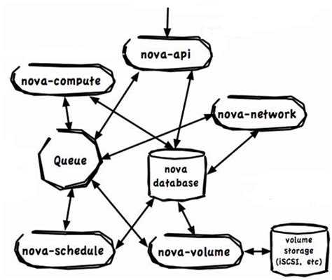 Openstack Nova组件理解为了和nova进行通信获得元数据需要用到什么代理 Csdn博客