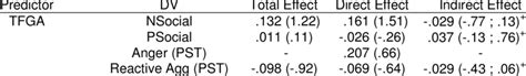 6 Model 1 Parameter Estimates Download Table