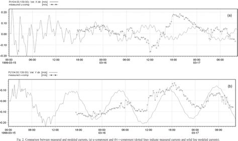 Figure 2 From BOD DO Modeling And Water Quality Analysis Of A Waste