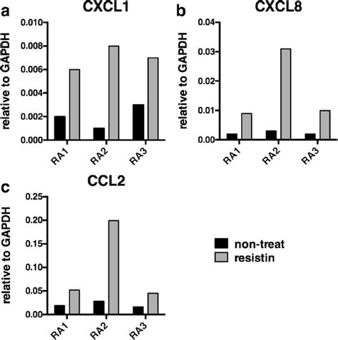 Increased Chemokine Expression By Fibroblast Like Synoviocytes Flss