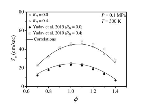 Comparison Of Predicted Laminar Flame Speed With Experiments 52 For