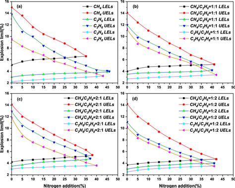 Effect Of Nitrogen On Flammability Limits Of A Mono Alkane B 11 Download Scientific