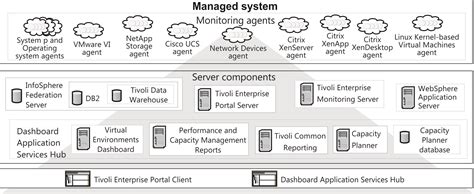 Ibm Tivoli Monitoring For Virtual Environments
