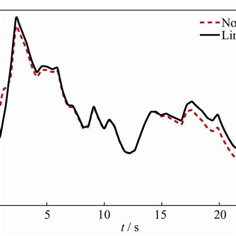 Washout Displacement Of The Algorithm Under Linear And Nonlinear