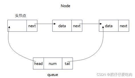 【数据结构】栈stack、队列queue【顺序栈可扩容顺序栈链式栈】【循环可扩容队列链式队列】（c语言代码）存储扩展节点 队列