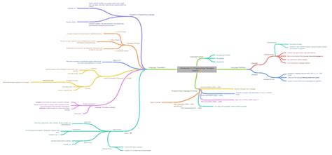 Introduction To Programming Paradigm Part2 Warning Coggle Diagram