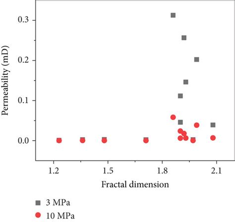 A Fractal Dimension Vs Processing Temperature And B Fractal
