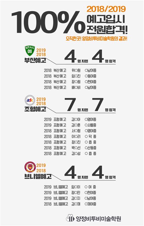 부산예고조형예고브니엘예고 전원합격 양정비투비미술학원 Beetwobee