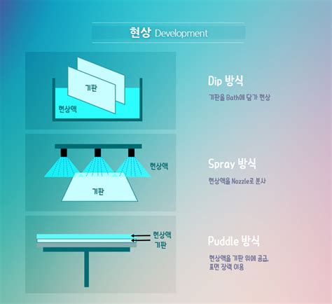[디스플레이 용어알기] 46 현상 Development
