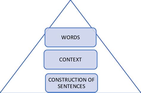 Main Elements Of Verbal Communication Download Scientific Diagram