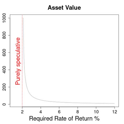 Asset Valuation Finalgebra