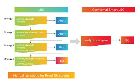Conformal Smart Lec Datasheet Cadence