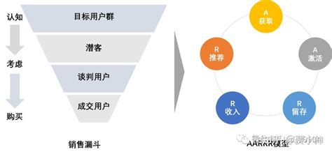 车企0到1——用户运营之用户增长模型（aarrr模型） 知乎
