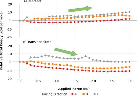 Selected Energies In The Decomposition Analysis Singlepoint Energy Of