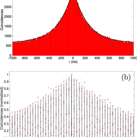 Temporal Intensity Cross Correlation Function G 2 Si τ Of The