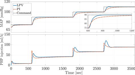 Closedloop MAP Response And Control Effort PHP Injection Rate Of LPV