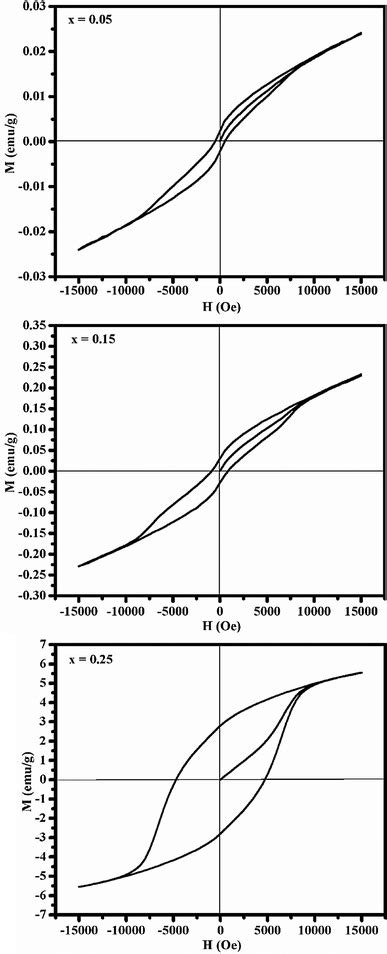 Room Temperature Magnetic Hysteresis Loops Obtained For Nanocrystalline