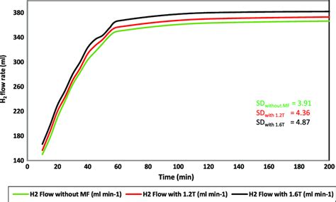 Hydrogen Flow Rate With And Without Mf Download Scientific Diagram