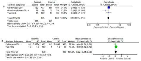 Adenoma Detection Rate A And Mean Number Of Polyps Per Patient B In